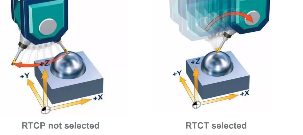 What is RTCP for 5 Axis CNC Router - UNIQUE CNC